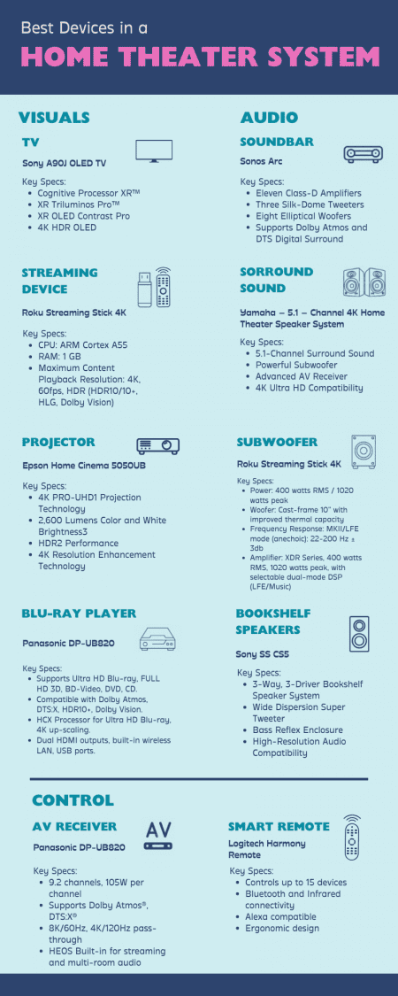 Top Picks: Best Home Theater System Devices For 2024 | Smart Home Scope
