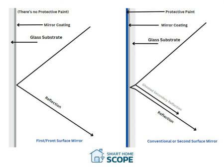 How To Use A Projector On Mirror Like A Pro | Smart Home Scope